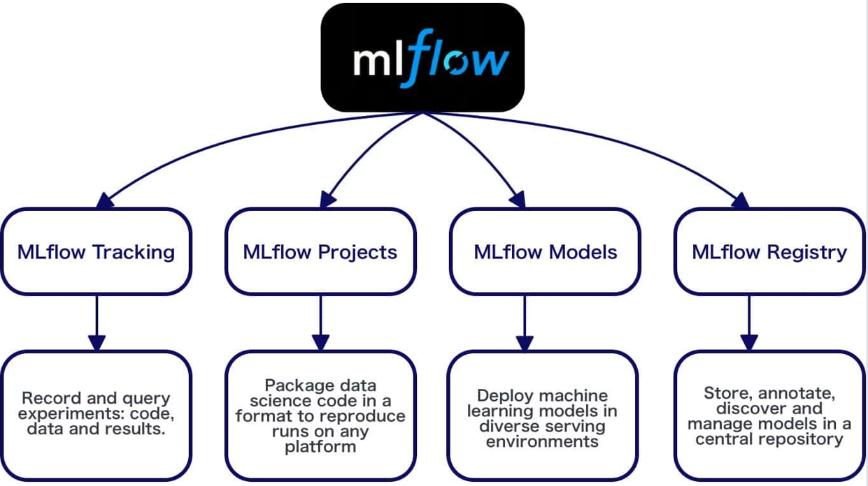 MLFlow Components – AiOps School